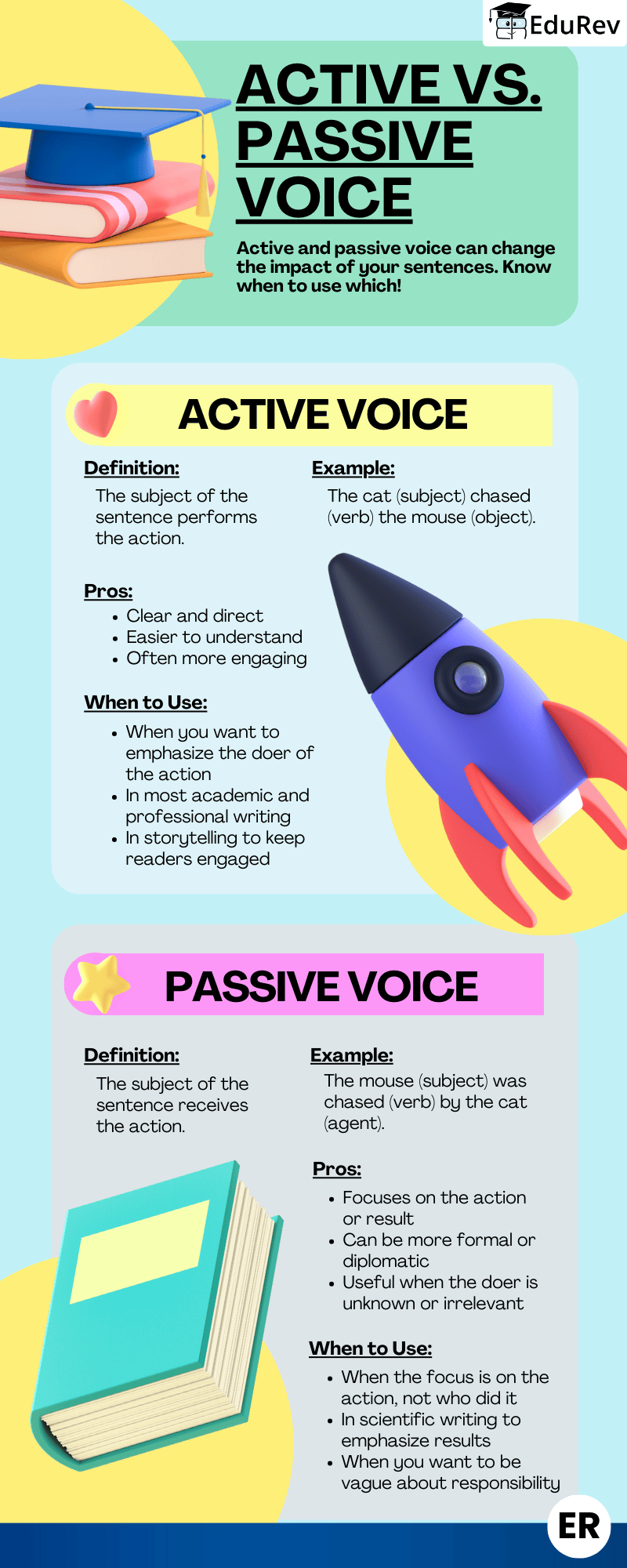 Learning Poster: The Active And Passive Voice - English Grammar Class 7 ...