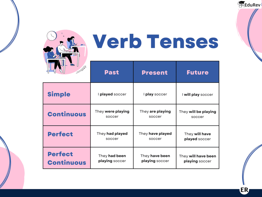 Learn at a Glance: Verb Tenses - English Grammar Class 4 PDF Download