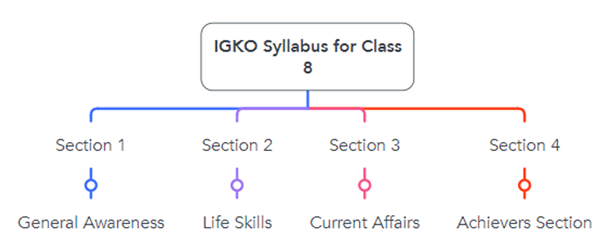 IGKO Class 8 Syllabus