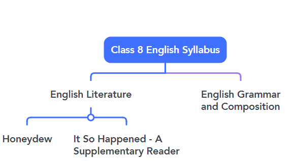 CBSE Class 8 English Syllabus 2024-2025 PDF Download