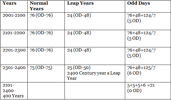 Calendar Reasoning Tricks and Concepts - Mental Mathematics for Class 8 ...
