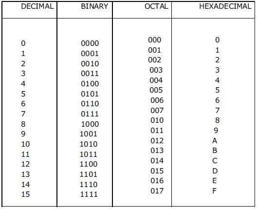 Number System in Computers | Computer Science for Class 7