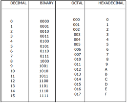 Number System In Computers Computer Science For Class 7 PDF Download