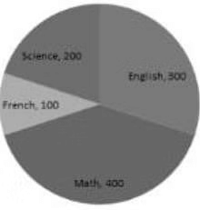 Smart Charts Class 5 Worksheet Maths Chapter 14