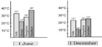 Smart Charts Class 5 Worksheet Maths Chapter 14