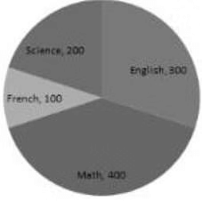 Smart Charts Class 5 Worksheet Maths Chapter 14