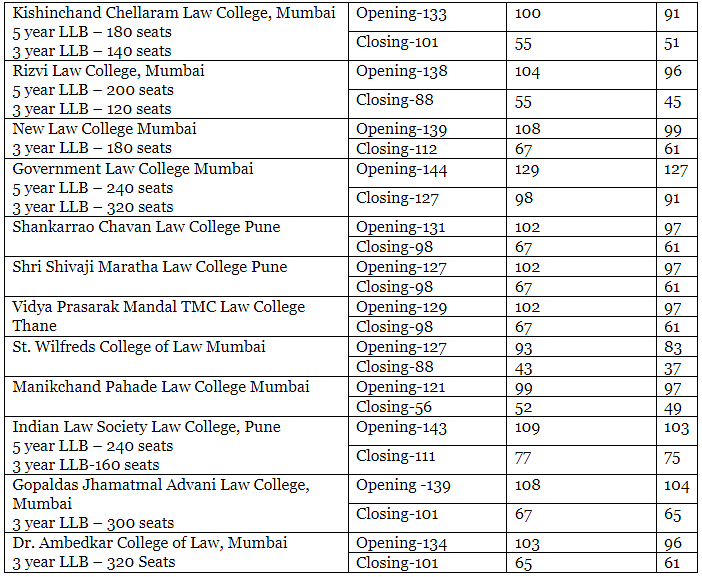 MH CET Law Cut Off 2022 - Category Wise Previous Year Cut off Marks ...