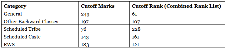 DU LLB Cutoff 2022 (Updated) - Expected and Previous Year Cutoff Marks ...
