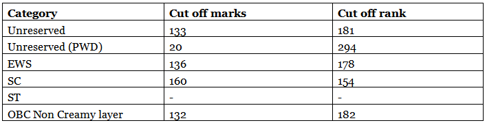DU LLB Cutoff 2022 (Updated) - Expected and Previous Year Cutoff Marks ...