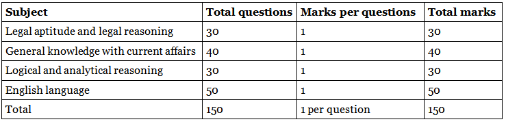 MH CET Law Exam Pattern 2023 - Marking Scheme, Mode, Syllabus - CLAT ...