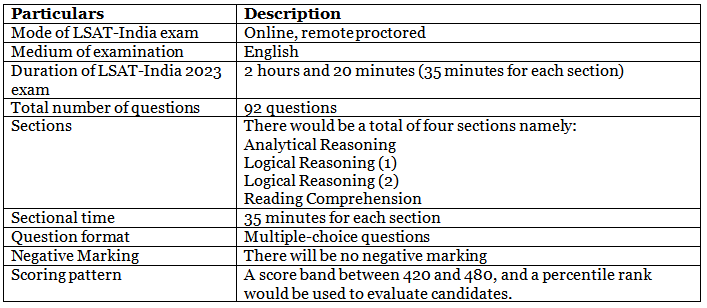 LSAT India Syllabus 2023: Section Wise Syllabus, Marks Distribution ...