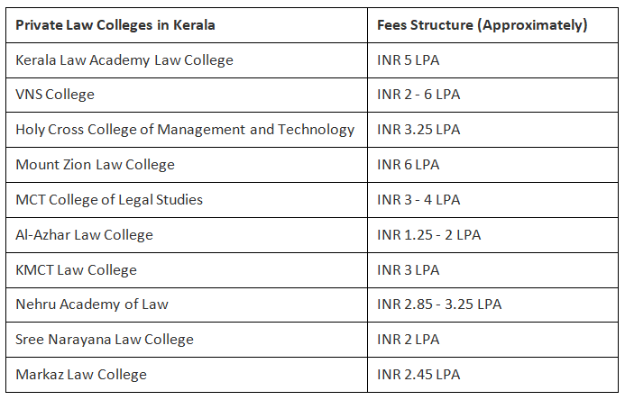 Best Law Colleges in Kerala 2025: Fees, Cutoffs, Ranks, Placements, Eligibility, Selection ...