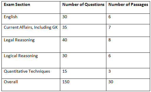 CLAT 2021 Question Paper PDF Download