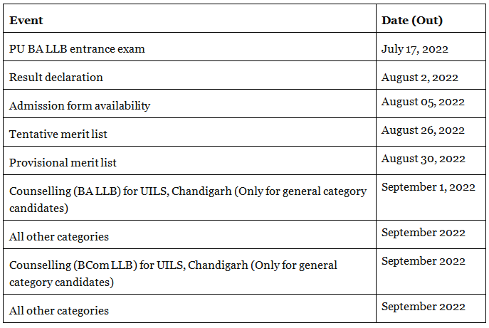PU BA LLB Merit List 2022 (Out) - Qualifying Marks, Tie Breaker Rule, How to Raise Objection ...