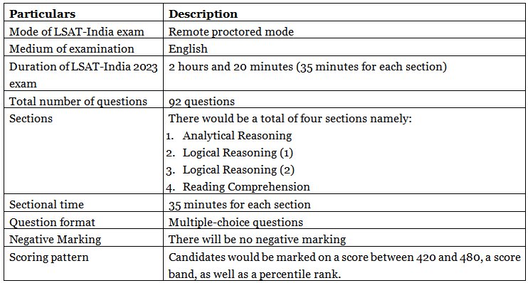 LSAT India Exam Pattern 2023: Mode, Marking Scheme, Number of Questions ...