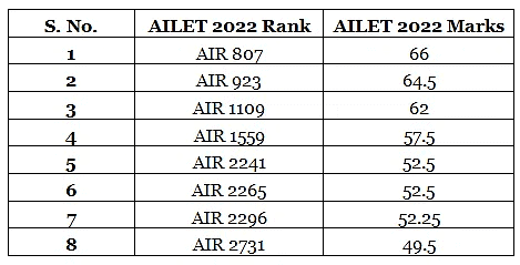 AILET Merit List - CLAT PDF Download