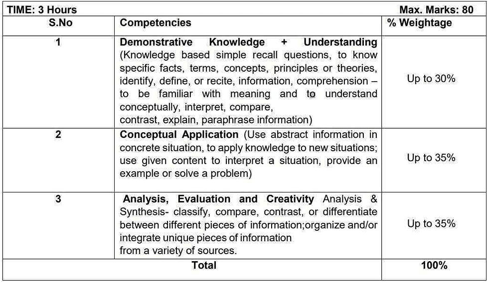 CBSE Class 9 English Communicative Syllabus 2023-24: Download Updated ...