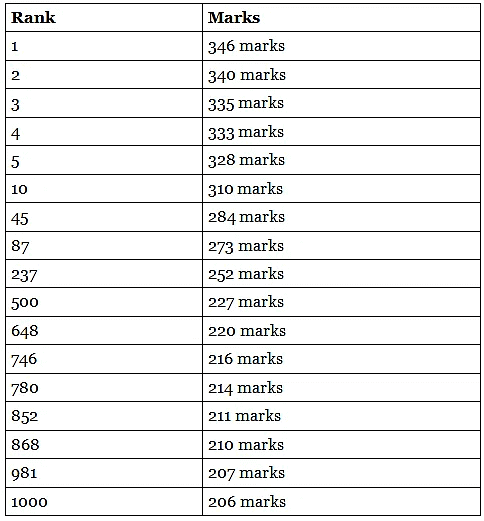 JEE Advanced Marks vs Rank 2021 JEE Advanced Marks vs Rank 2021