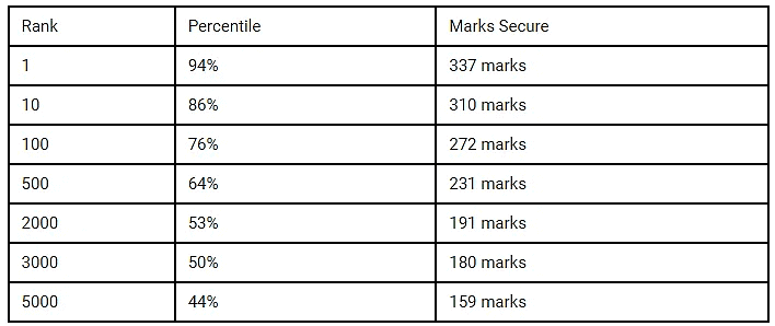 JEE Advanced Marks vs Rank 2021