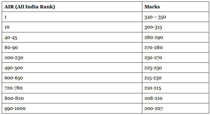 JEE Advanced Marks vs Rank 2021 JEE Advanced Marks vs Rank 2021