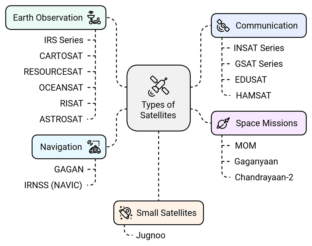 Space research in India - Science and Technology for UPSC CSE PDF Download