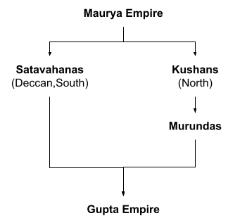 The Gupta Empire - History for UPSC CSE PDF Download