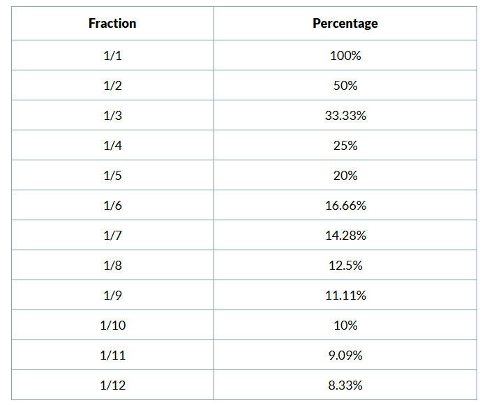 Important Formula: Percentages - CSAT Preparation - UPSC PDF Download