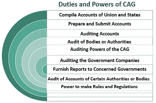 Comptroller and Auditor General of India - SSC CGL Tier 2 - Study ...