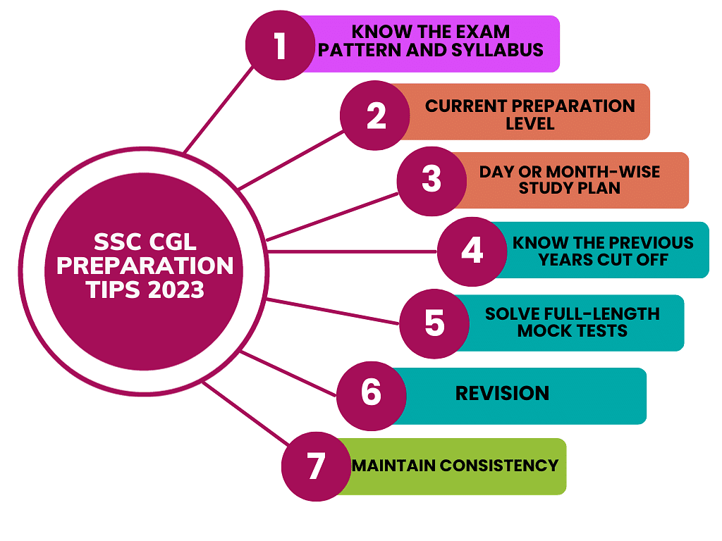 Comprehensive Study Guide for SSC CGL Tier-I and Tier-II 2025 - How to Prepare for SSC CGL PDF ...