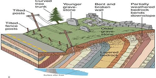 Geomorphic Processes - 2 Class 11 Geography