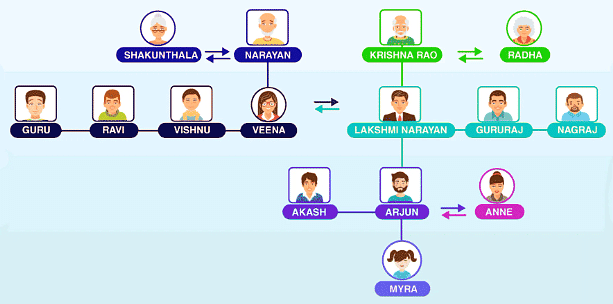 Blood Relationship and Coded Relationship - Logical Reasoning for CLAT ...