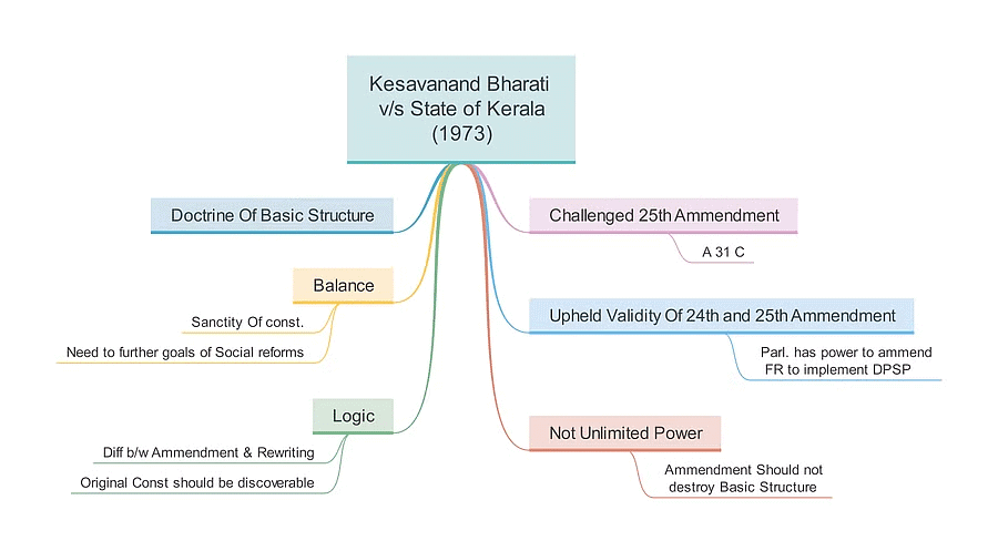 Basic Structure of the Constitution - Indian Polity for UPSC CSE PDF Download