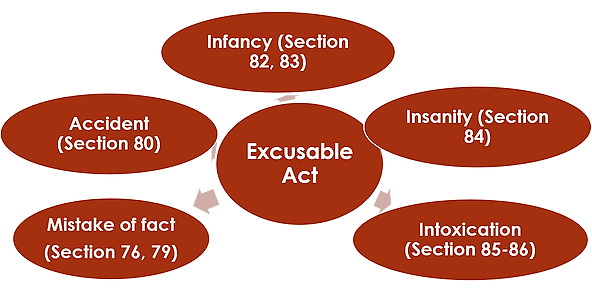 Indian Penal Code (IPC) and General Exceptions - Legal Reasoning for ...