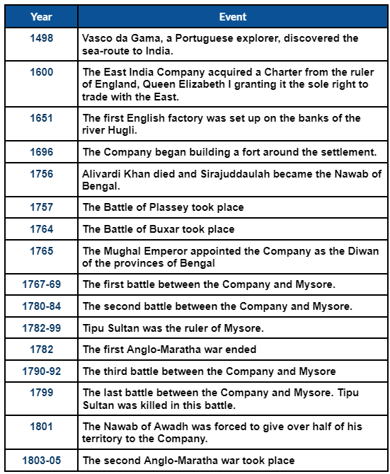 Class 8 History Chapter 2 Notes - From Trade to Territory Free PDF