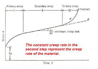 Creep, Elastic Strain - Strength of Materials (SOM) - Mechanical ...