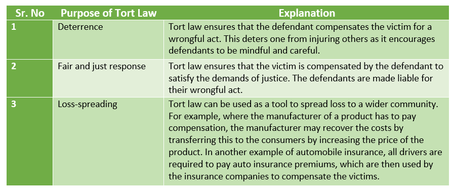 Law of Torts Chapter Notes | Legal Studies for Class 12 - Humanities/Arts
