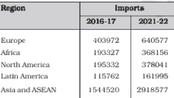 International Trade Class 12 Geography
