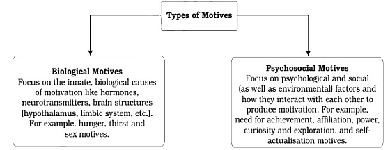 Motivation and Emotion Class 11 Psychology