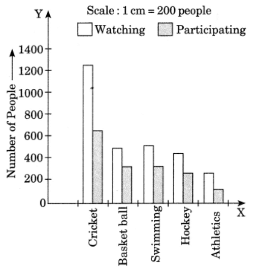 NCERT Solutions for Class 7 Maths - Data Handling (Exercise 3.1 and 3.2)
