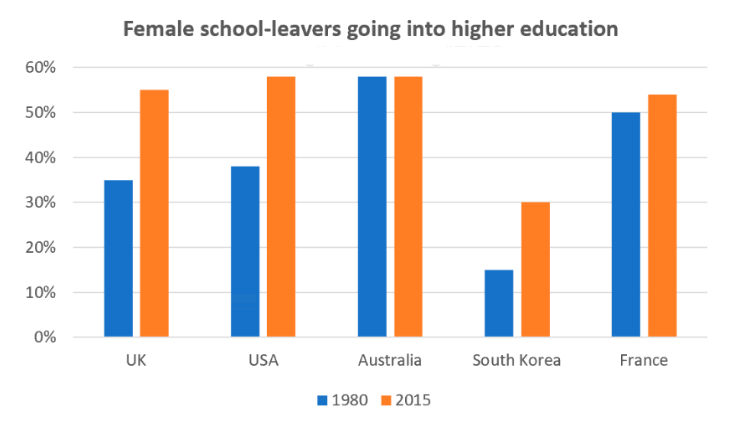 Sample Essay: Bar Graph - 1 - Writing for Academic IELTS PDF Download