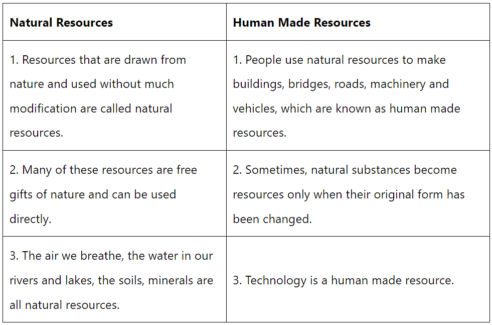 Class 8 Geography Chapter 1 Question Answers - Resources and Development