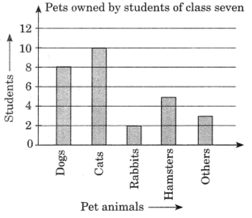 NCERT Solutions for Class 7 Maths - Data Handling (Exercise 3.1 and 3.2)