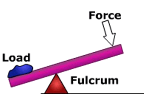 Force and Simple Machines (Part 2) Class 5 Notes Science Free PDF