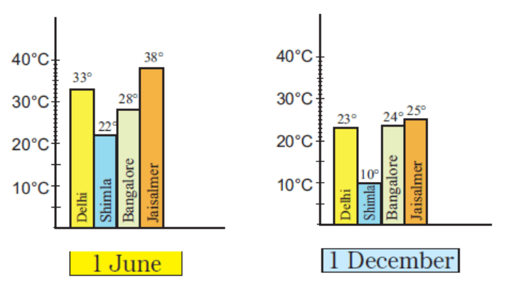 NCERT Solutions for Class 5 Maths - Smart Charts