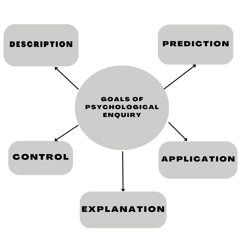 Methods of Enquiry in Psychology Class 11 Psychology