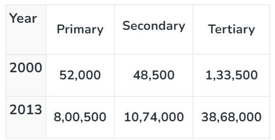 NCERT Solutions for Class 10 Economics Chapter 2 - Sectors of the ...