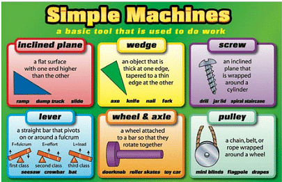 Force and Simple Machines (Part 2) Class 5 Notes Science Free PDF