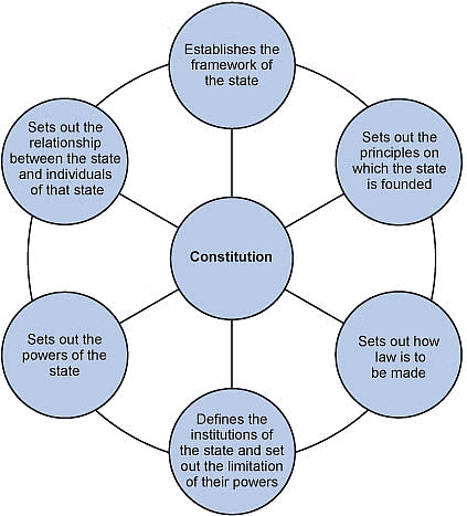 Class 8 Civics Chapter 1 Notes - The Indian Constitution Free PDF