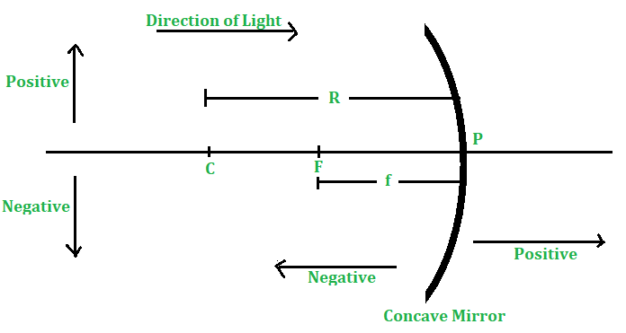 Types of Mirrors, Mirror Formula & Magnification - Notes | Study ...