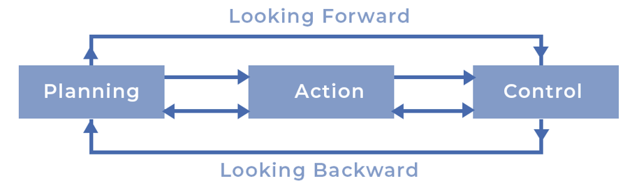 Controlling Chapter Notes - Business Studies (BST) Class 12 - Commerce ...